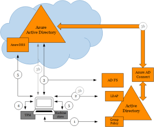 Devices, Security and Identity in #Microsoft365 by Jairo Cadena | Space ...